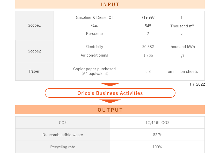 Realizing a decarbonized society ｜Orient Corporation